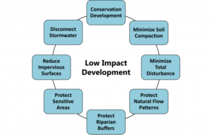 Stormwater Drainage System: 7 Strategies to Prevent Storm Runoff and Protect Waterways